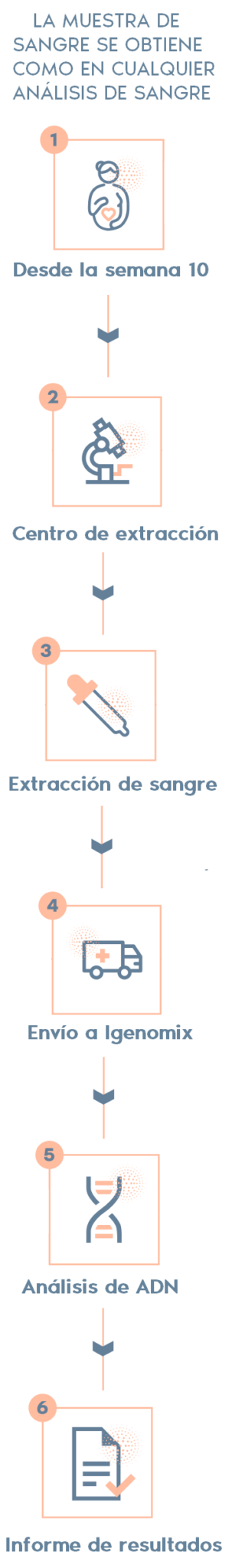 NACE® – Test Prenatal No Invasivo