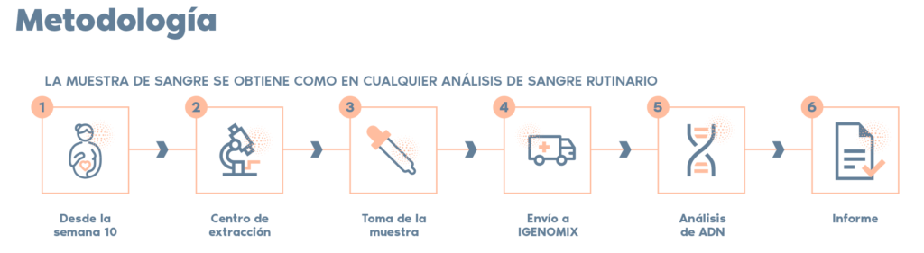 NACE® – Test Prenatal No Invasivo